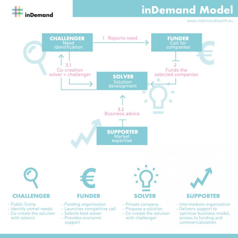 inDemand model: sustainable demand-driven co-creation